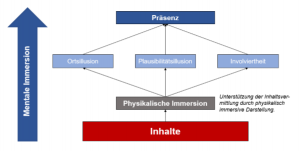 Immersion in Virtual Reality? Was ist das eigentlich?