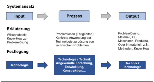 Was ist Technologie? Eine Definition des Technologie-Begriffs